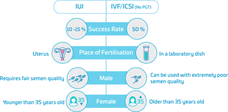 IVF/ICSI | Superior A.R.T.