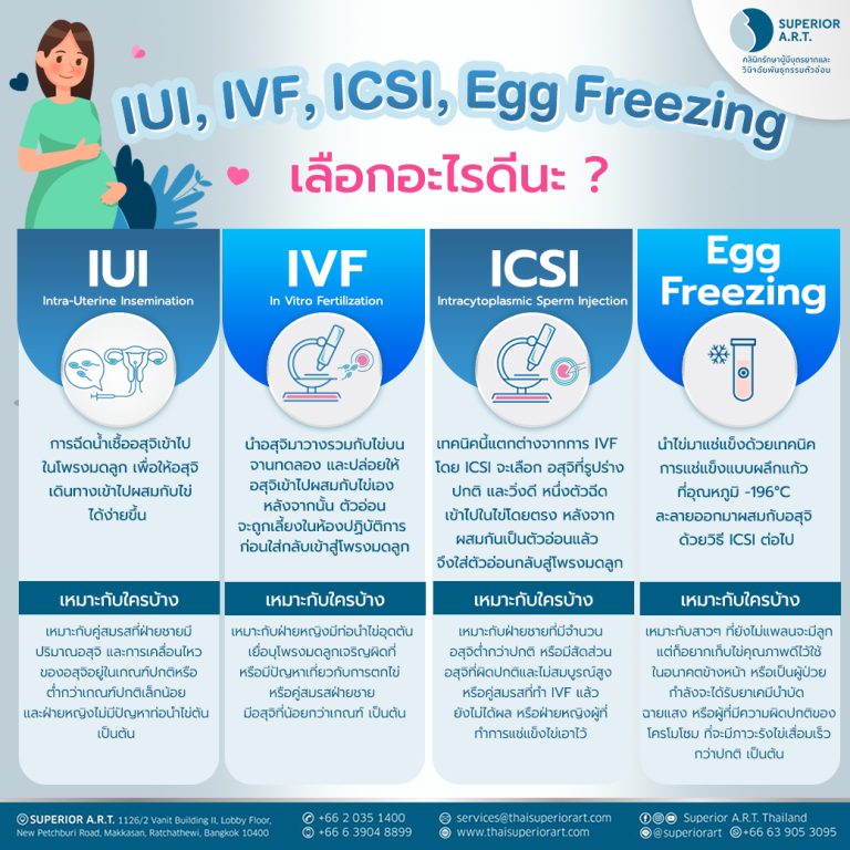 IUI, IVF, ICSI, Egg Freezing เลือกอะไรดีนะ